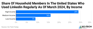 LinkedIn Statistics By Revenue, Users And Facts (2025)