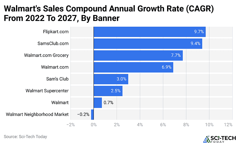 Walmart Statistics By Revenue, Consumers and Facts (2025)