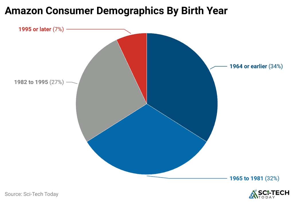 Amazon Statistics By Prime, Users and Revenue (2025)