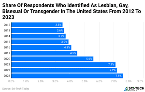 LGBT Statistics By Employment, Education And Facts (2025)