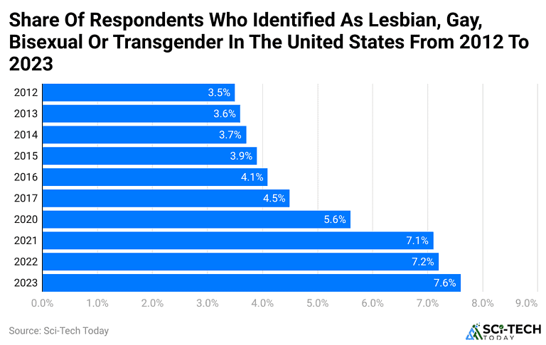 LGBT Statistics By Employment, Education And Facts (2025)