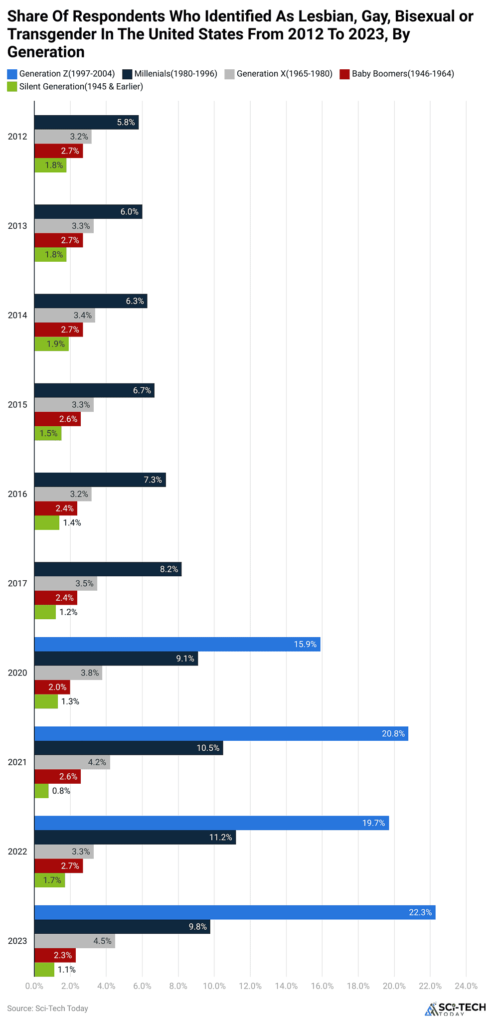 LGBT Statistics By Employment, Education And Facts (2025)