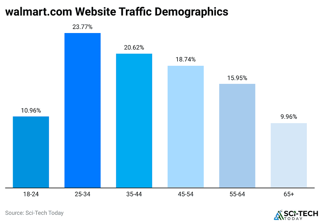 Walmart Statistics By Revenue, Consumers and Facts (2025)