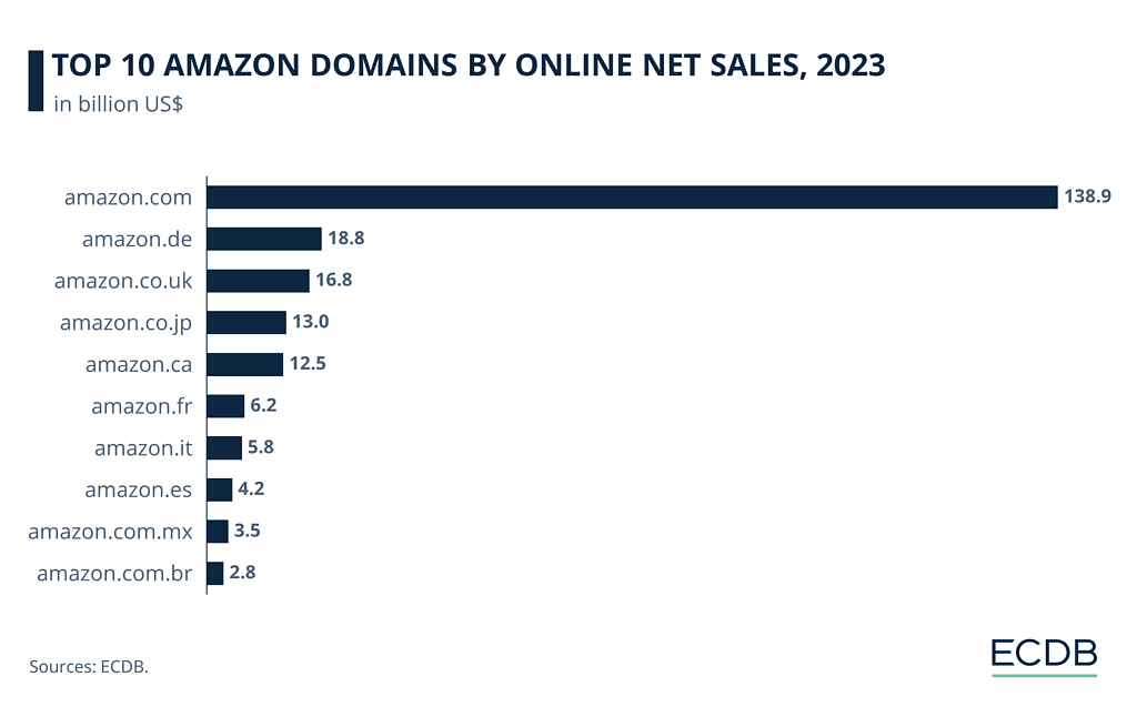 Amazon Statistics By Prime, Users and Revenue (2025)