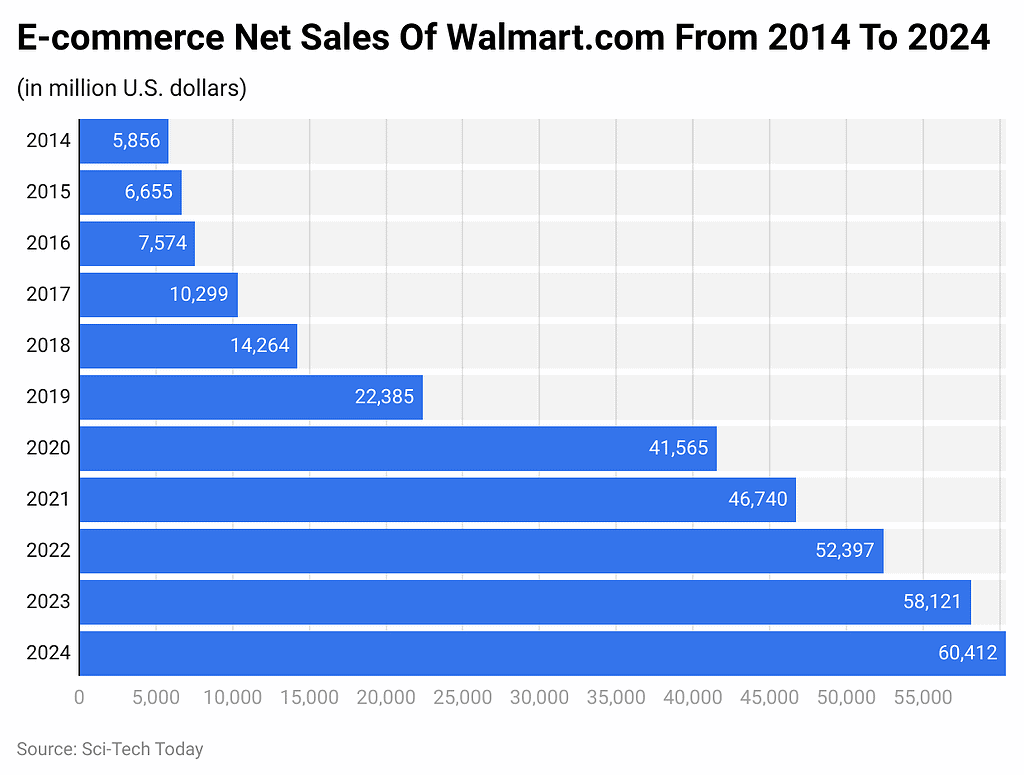 Walmart Statistics By Revenue, Consumers and Facts (2025)