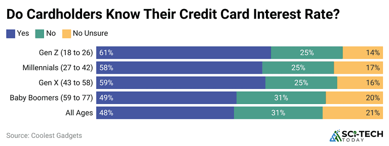 Credit Card Statistics By Regional, Demographics And Facts (2025)