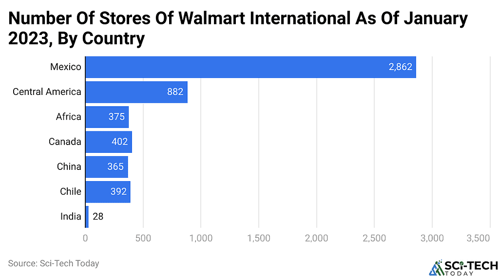 Walmart Statistics By Revenue, Consumers and Facts (2025)