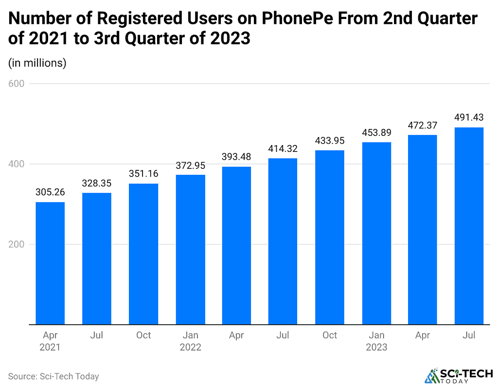 PhonePe Statistics By Market Share, Usage and Facts (2025)