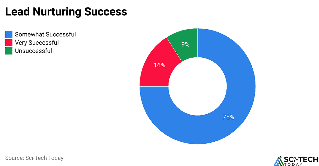 Lead Nurturing Statistics and Facts (2025)