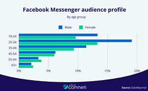 Facebook Messenger Statistics By Users, Usage and Facts