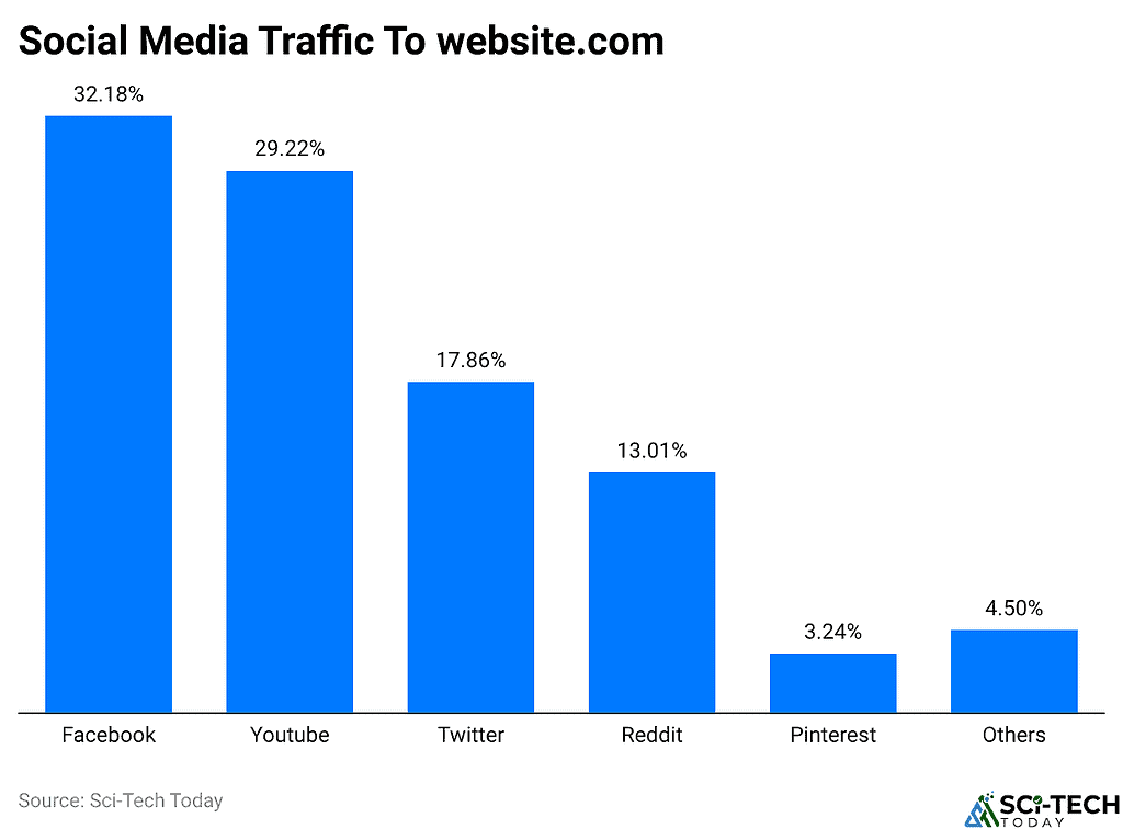 Website Statistics By Revenue, Demographics and Facts (2025)