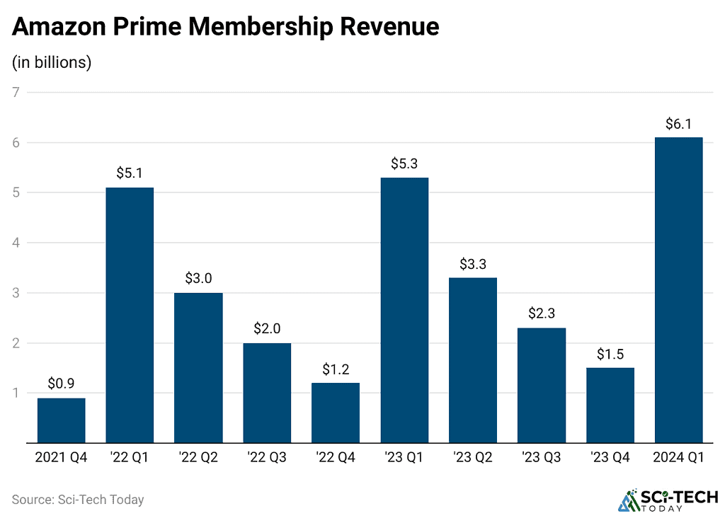 Amazon Prime Video Statistics By Revenue And Facts (2025)