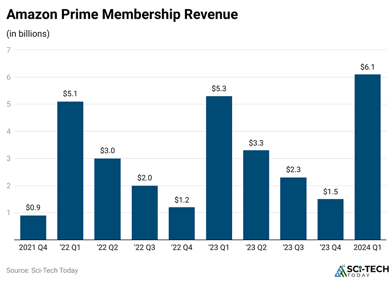Amazon Prime Video Statistics By Revenue And Facts (2025)