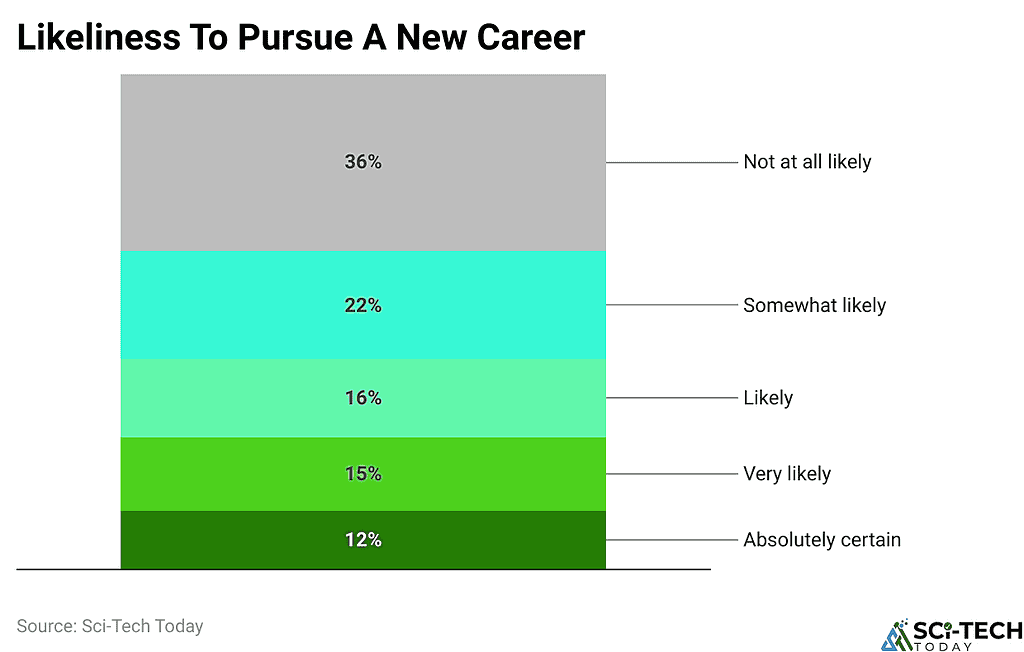 Career Change Statistics And Facts (2025)
