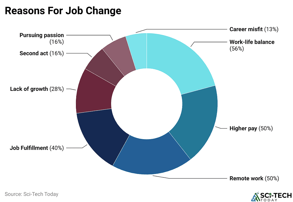 Career Change Statistics And Facts (2025)
