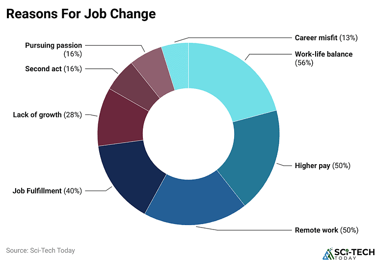 Career Change Statistics And Facts (2025)