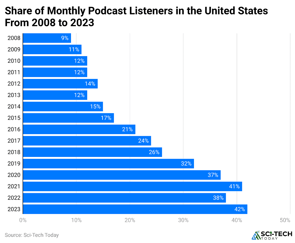 Podcast Statistics and Facts (2025)