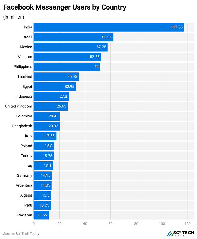 Facebook Messenger Statistics By Users, Usage and Facts