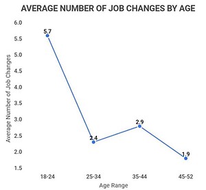 Career Change Statistics And Facts (2025)
