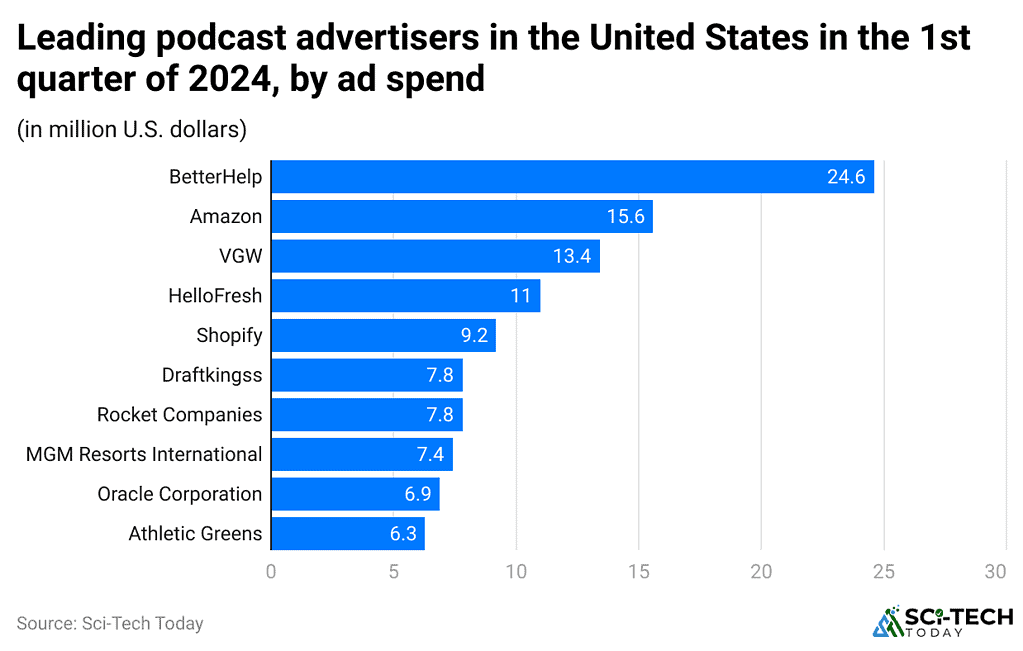 Podcast Statistics and Facts (2025)