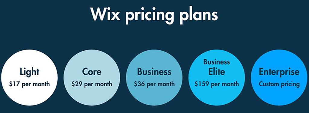 WiX Statistics By Users, Market Share and Facts (2025)
