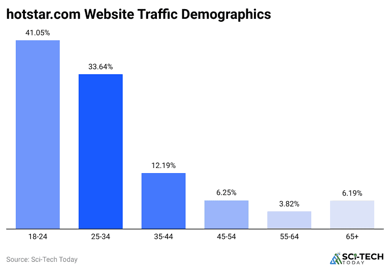 Disney+Hotstar Statistics By Users and Revenue (2025)