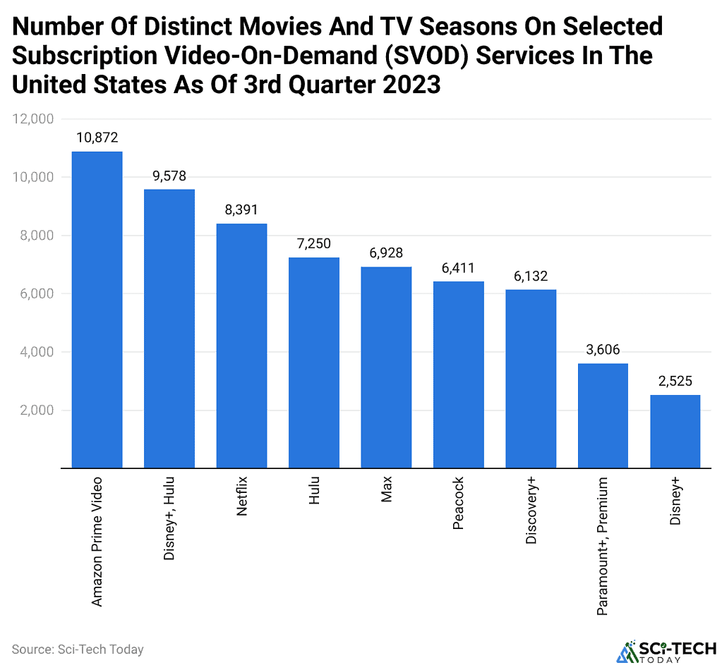 Amazon Prime Video Statistics By Revenue And Facts (2025)