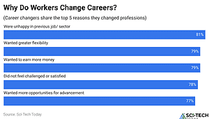 Career Change Statistics And Facts (2025)