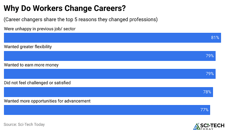 Career Change Statistics And Facts (2025)