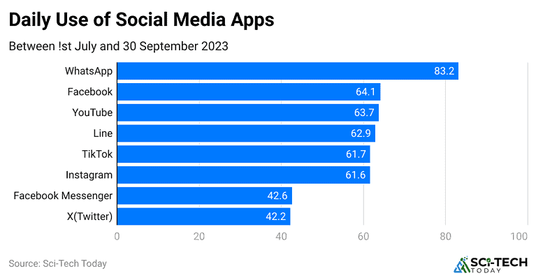 Facebook Messenger Statistics By Users, Usage and Facts