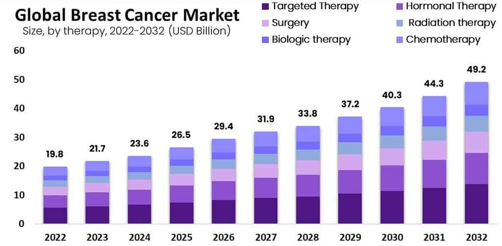 Breast Cancer Statistics By Types, Stage And Occurrence (2025)