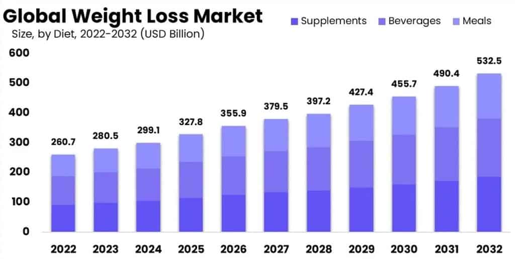 Weight Loss Statistics And Facts (2025)