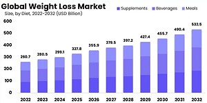 Weight Loss Statistics And Facts (2025)
