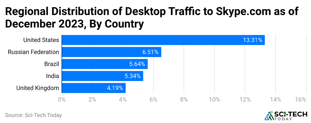 Skype Statistics By Demographics, Revenue And Facts (2025)
