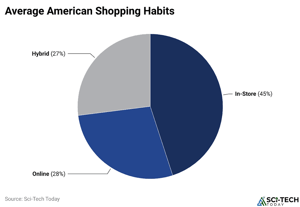 Online Vs In-Store Statistics and Facts (2025)