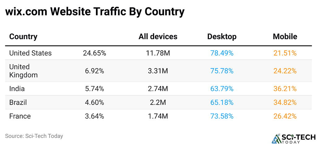 WiX Statistics By Users, Market Share and Facts (2025)