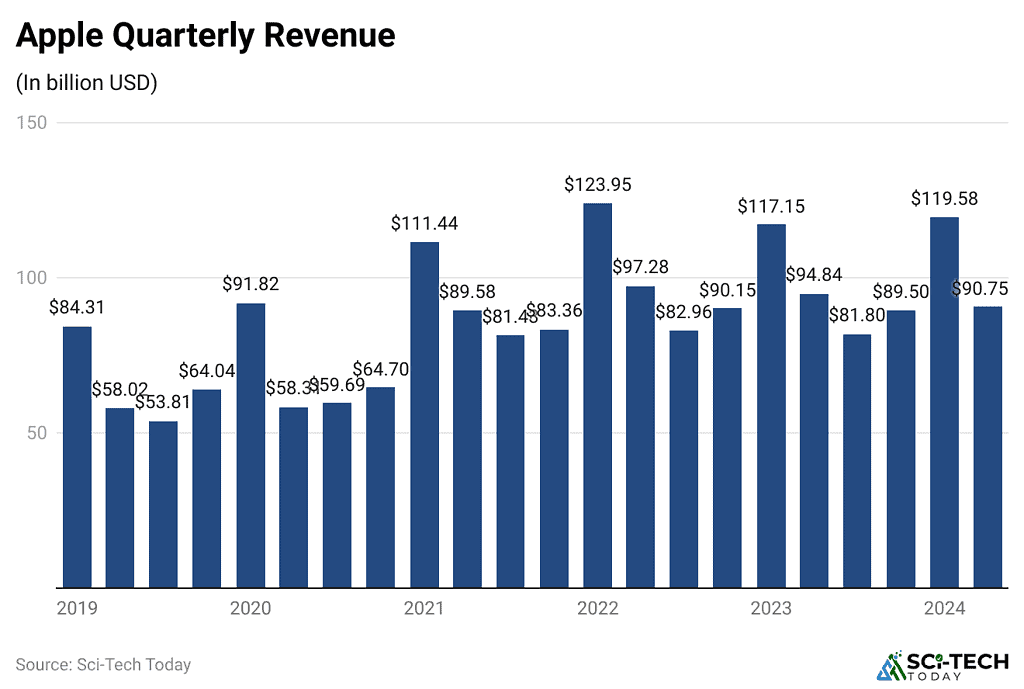 Apple Statistics By Revenue and Facts (2025)