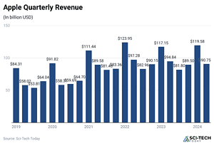 Apple Statistics By Revenue and Facts (2025)
