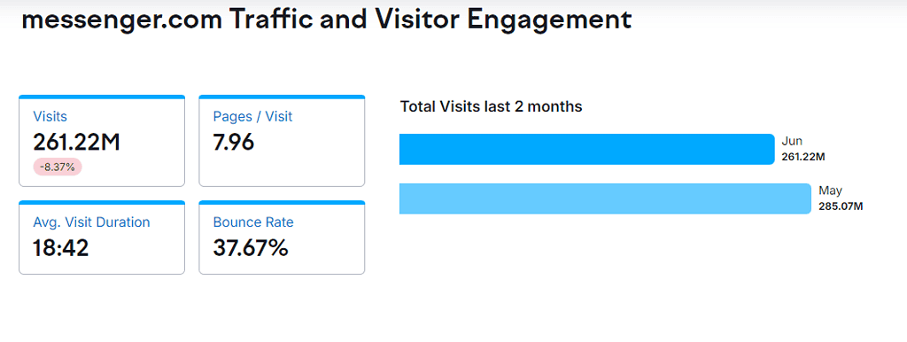 Facebook Messenger Statistics By Users, Usage and Facts