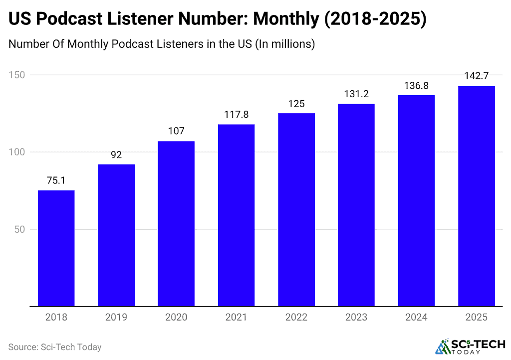 Podcast Statistics and Facts (2025)