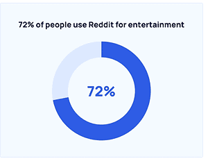 Reddit Statistics By Popular Subreddits, Users, Usage and Facts