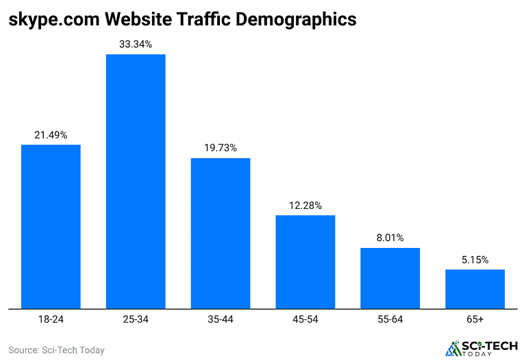 Skype Statistics By Demographics, Revenue And Facts (2025)
