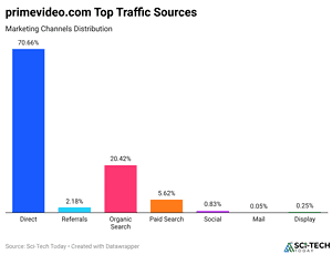 Amazon Prime Video Statistics By Revenue And Facts (2025)