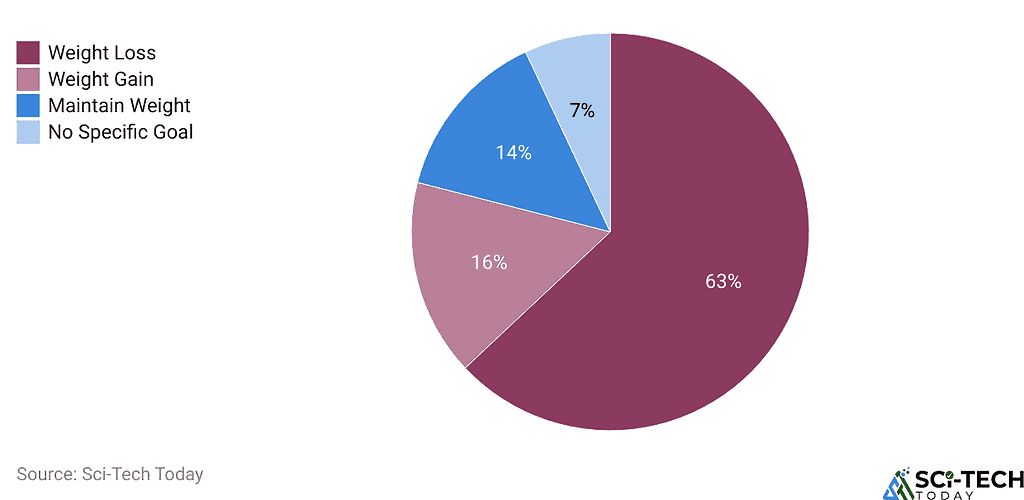 Weight Loss Statistics And Facts (2025)