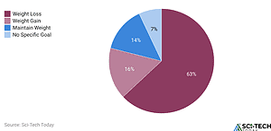 Weight Loss Statistics And Facts (2025)