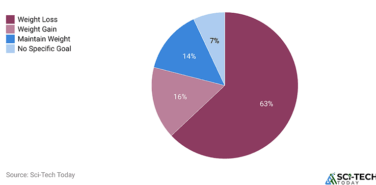 Weight Loss Statistics And Facts (2025)