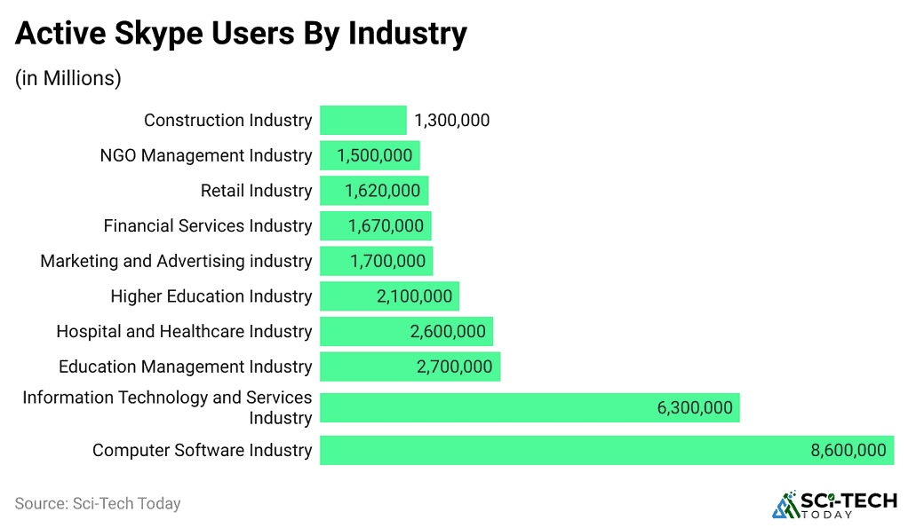 Skype Statistics By Demographics, Revenue And Facts (2025)