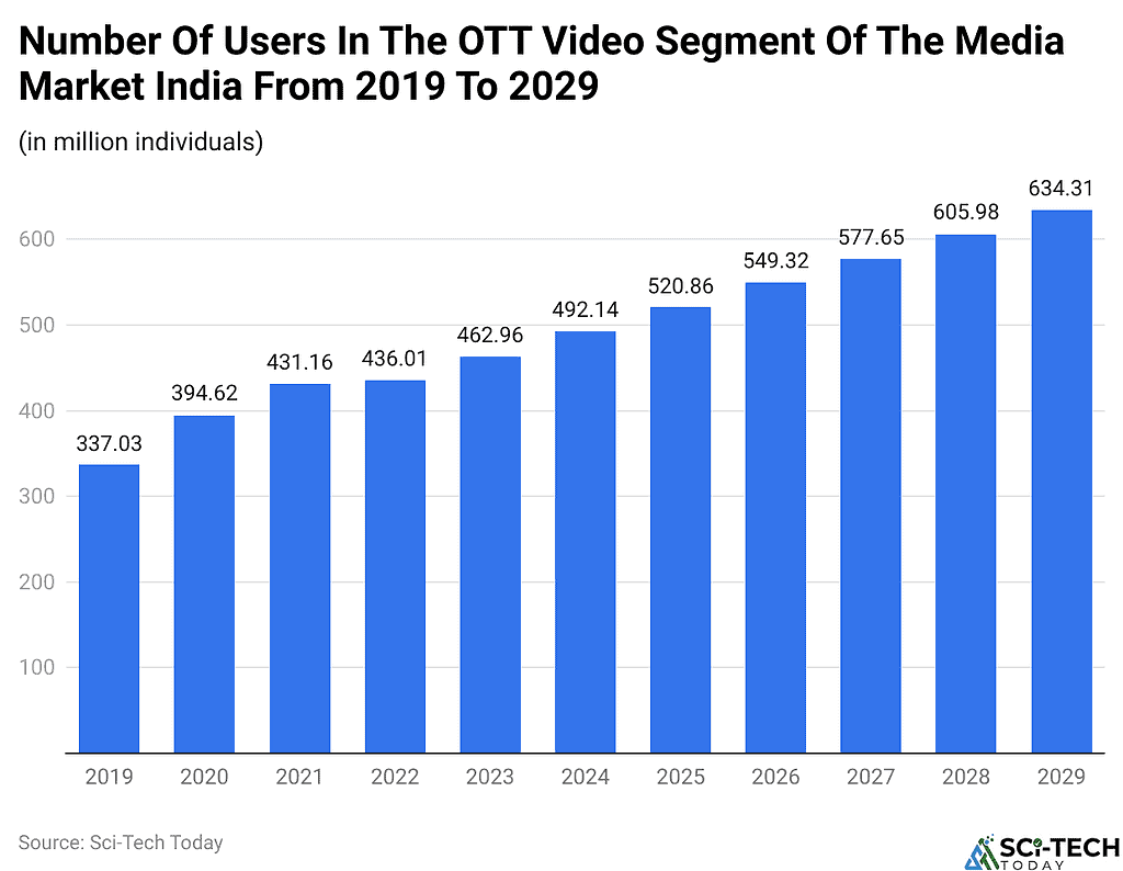 Top 10 Indian OTT Platforms Statistics And Facts (2025)