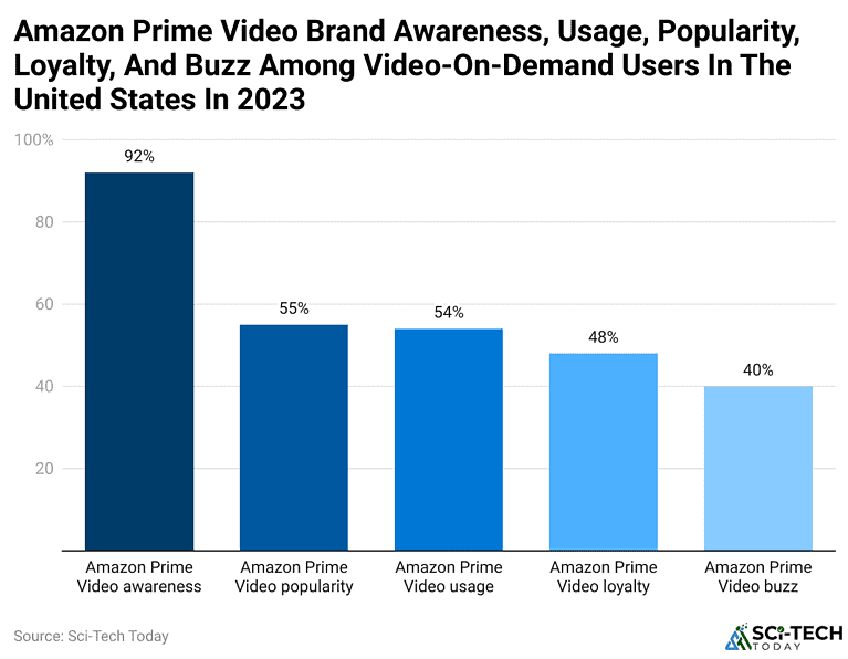 Amazon Prime Video Statistics By Revenue And Facts (2025)