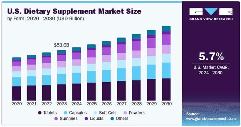 Vitamin and Supplements Industry Statistics And Facts (2025)